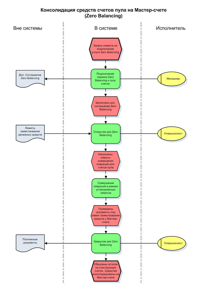 Консолидация средств счетов пула на Мастер-счете (Zero Balancing ...