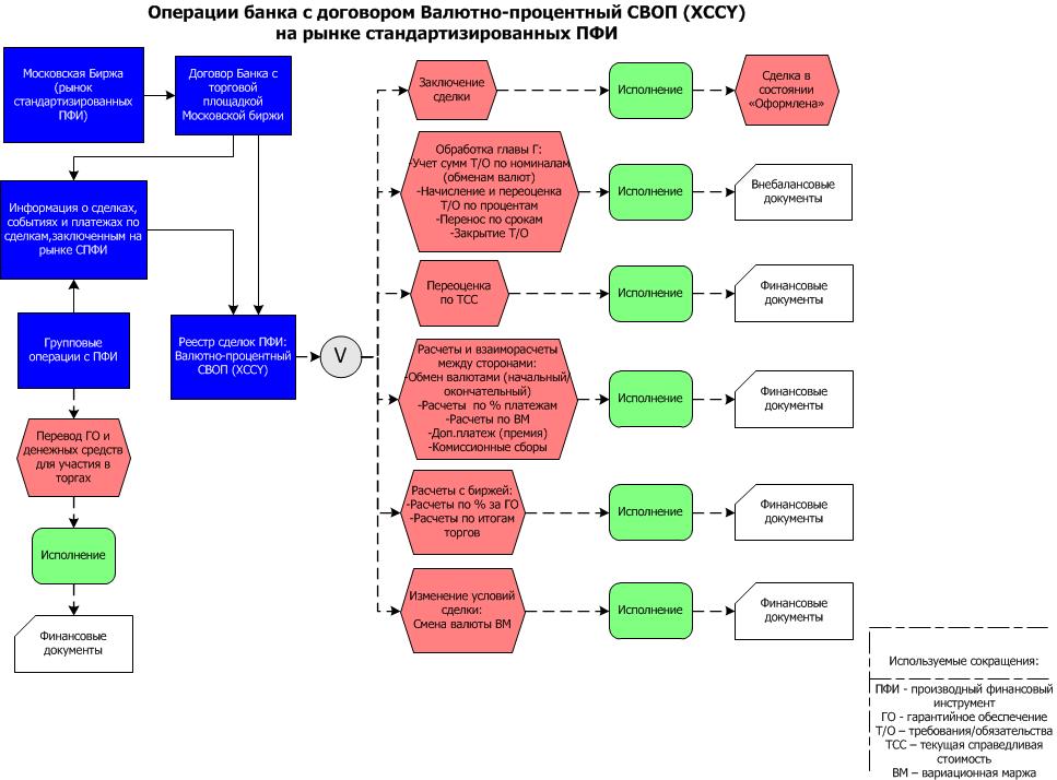 Операции банка с договором Валютно-процентный СВОП (XCCY) на рынке ...